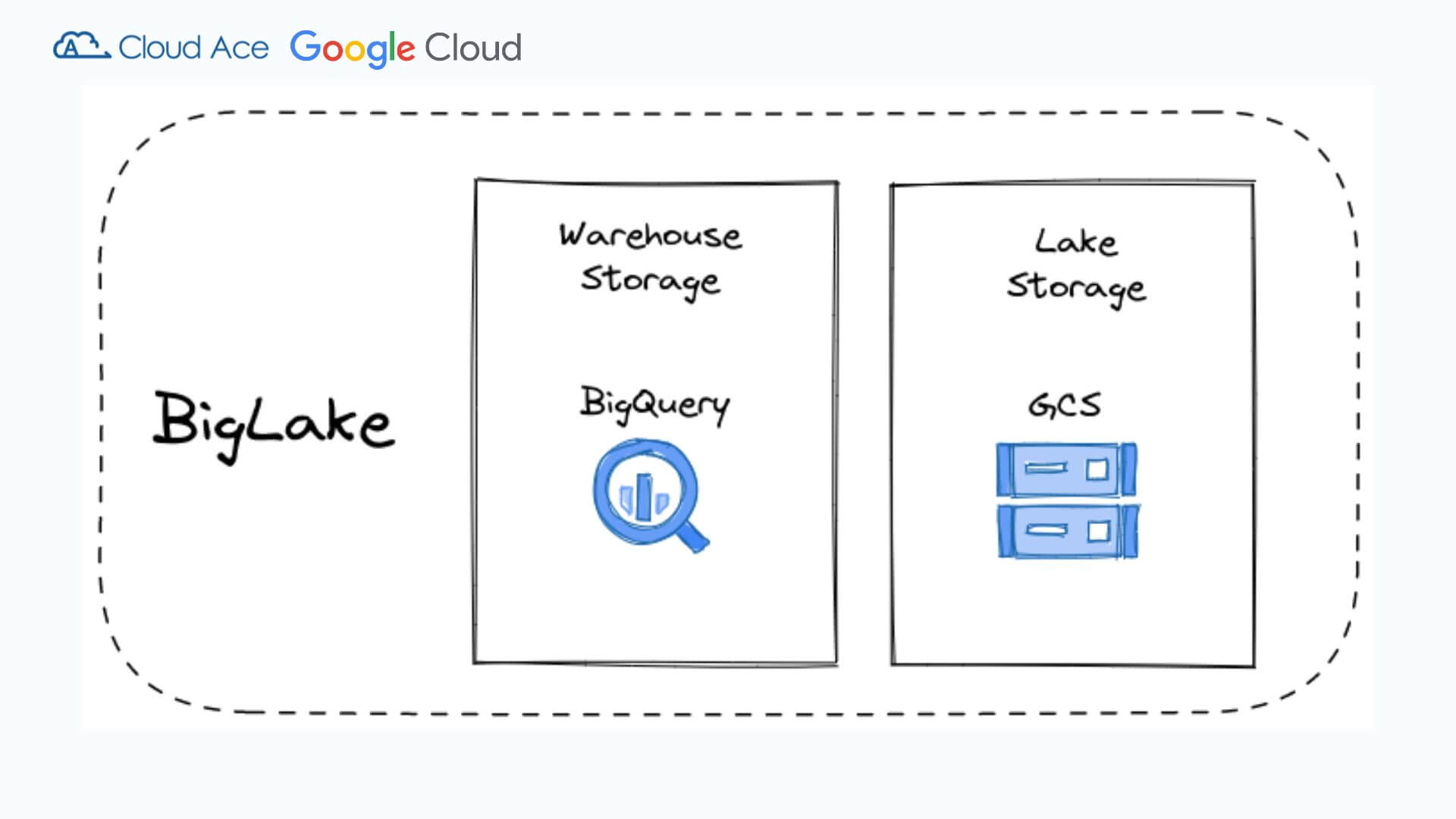 Google Cloud BigLake - Giải pháp hợp nhất dữ liệu trên GCP